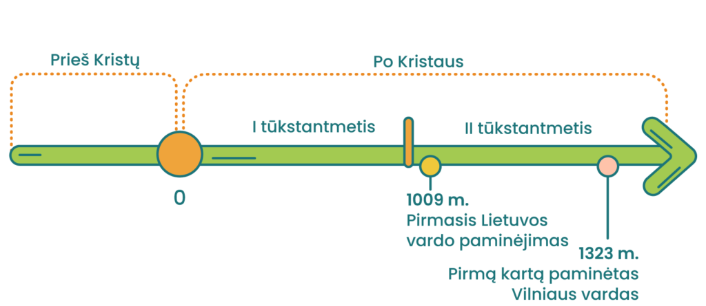 Laiko juosta | Lietuvos istorija